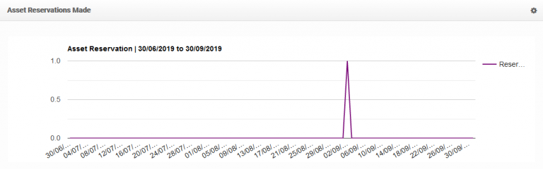 Asset Reservation Reports – Ventipix Asset & Inventory Manager ...