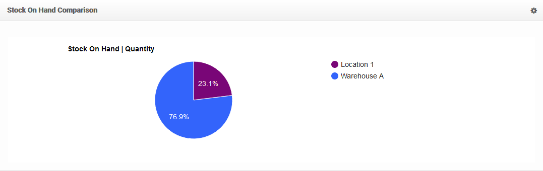Inventory Stock on Hand Reports – Ventipix Asset & Inventory Manager ...