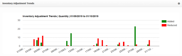 Inventory Adjustment Reports – Ventipix Asset & Inventory Manager ...
